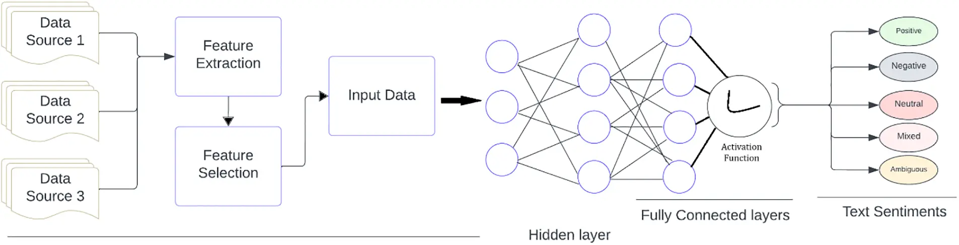 CMC | Free Full-Text | Sentiment Analysis of Low-Resource Language ...