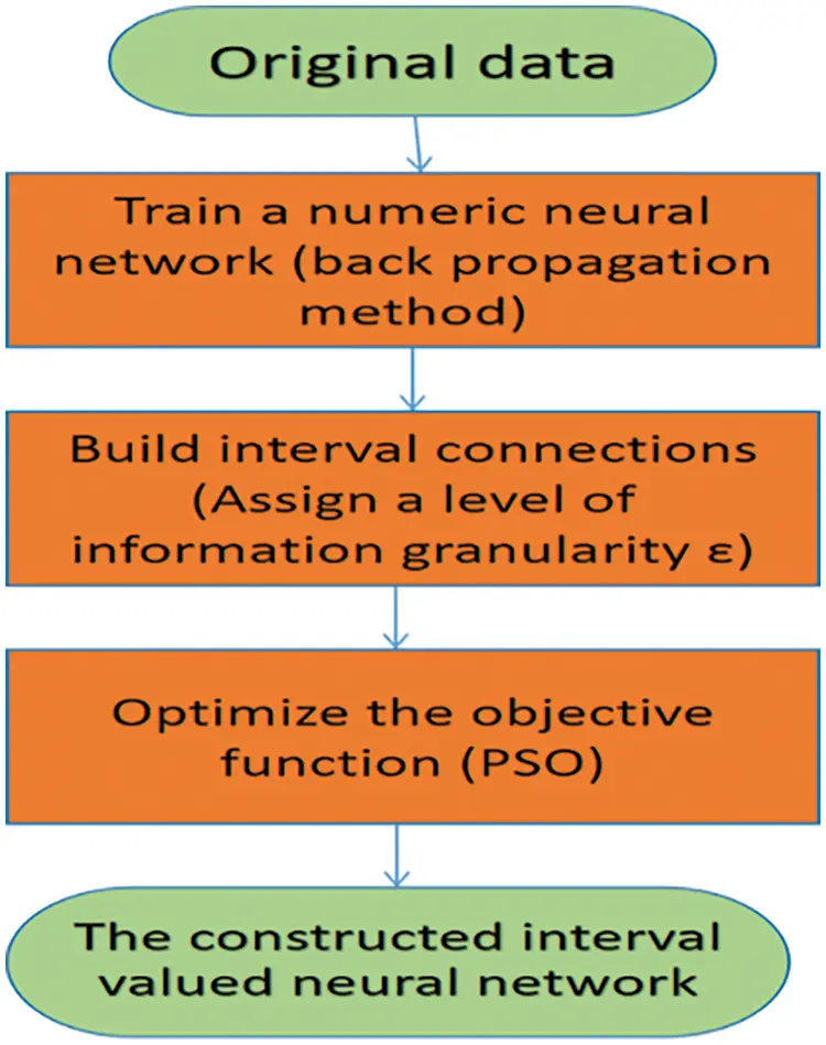 CMC | Free Full-Text | Alternative Method of Constructing Granular Neural Networks