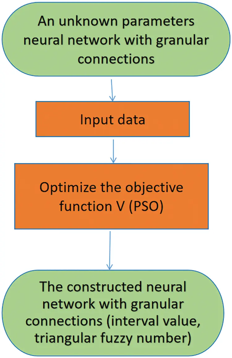 CMC | Free Full-Text | Alternative Method of Constructing Granular Neural Networks