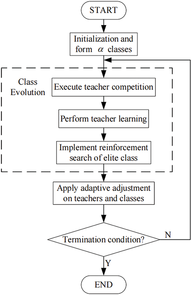 CMC | Free Full-Text | An Elite-Class Teaching-Learning-Based ...