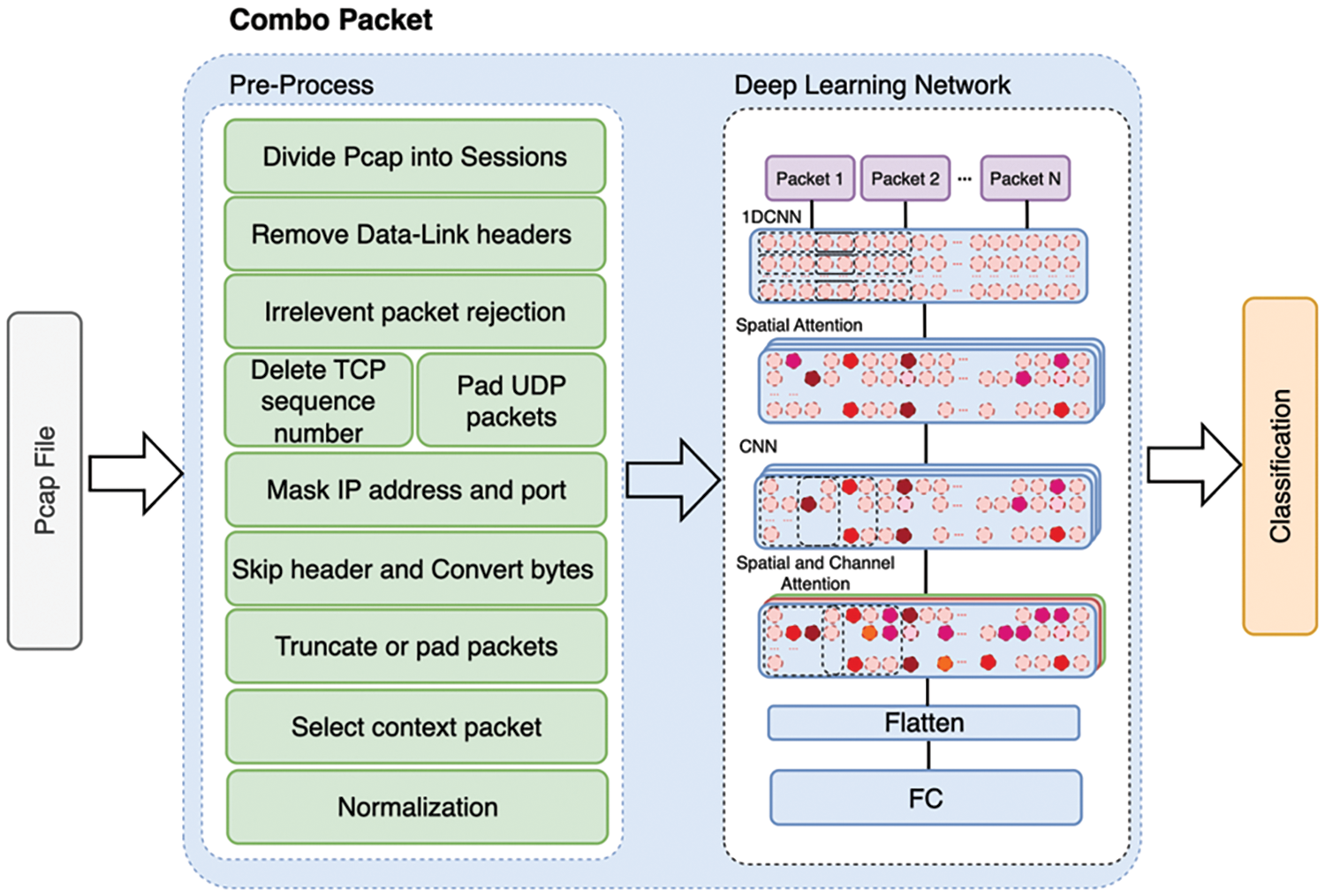CMC | Free Full-Text | Combo Packet: An Encryption Traffic Classification Method Based on ...