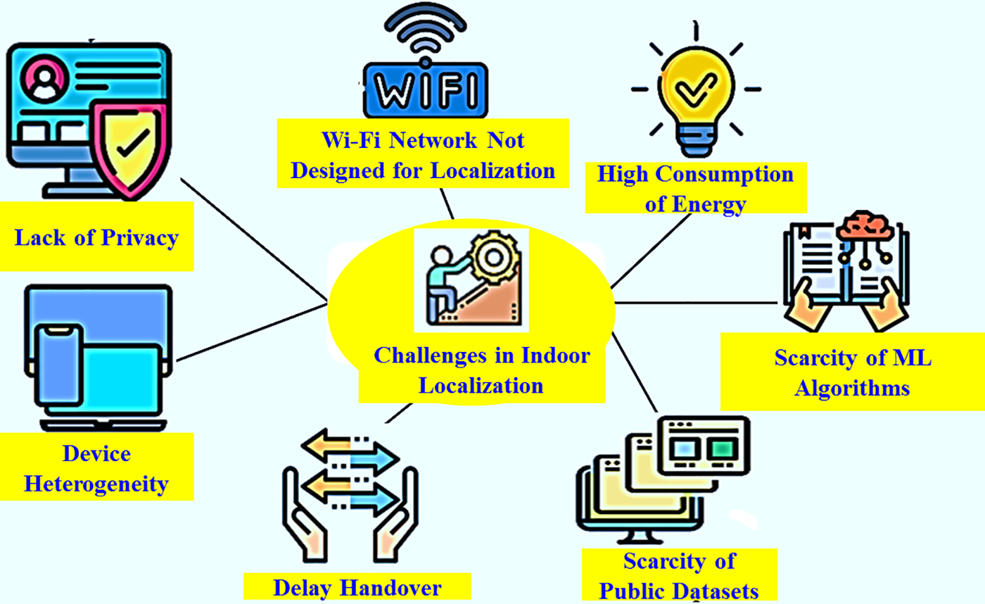 CMC | Free Full-Text | Survey of Indoor Localization Based on Deep Learning
