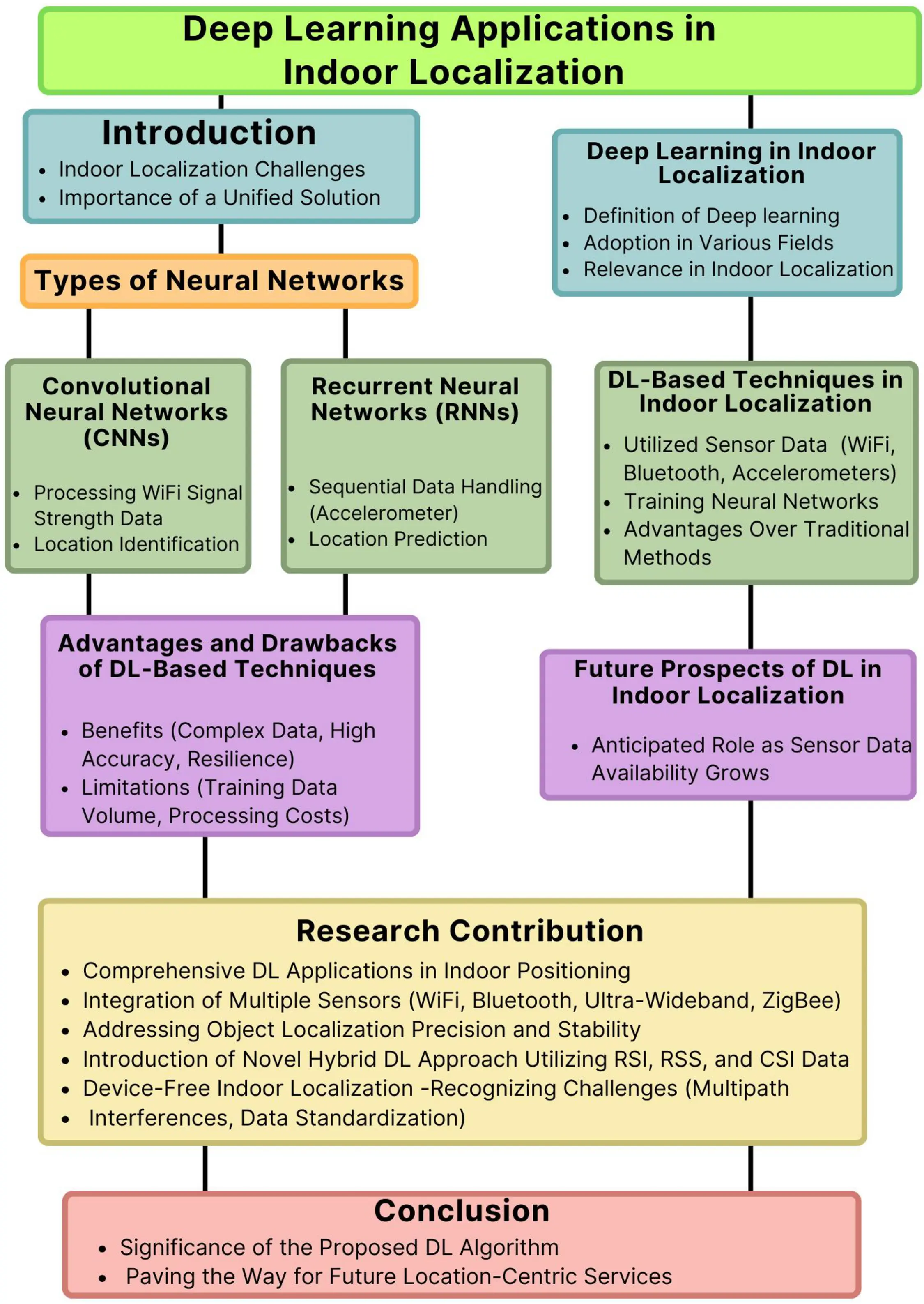 CMC | Free Full-Text | Survey of Indoor Localization Based on Deep Learning
