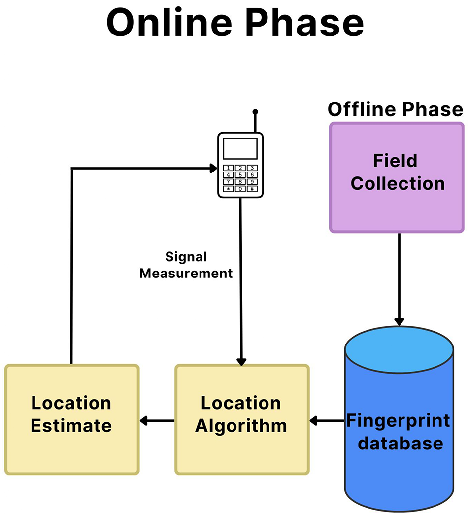 CMC | Free Full-Text | Survey of Indoor Localization Based on Deep Learning