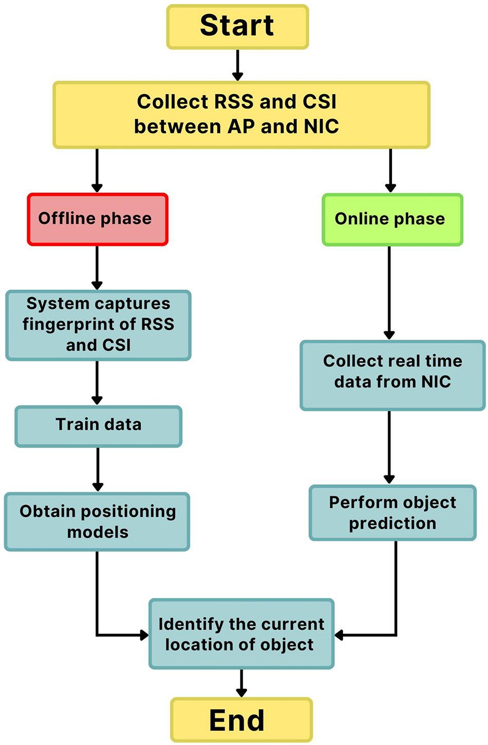 CMC | Free Full-Text | Survey of Indoor Localization Based on Deep Learning