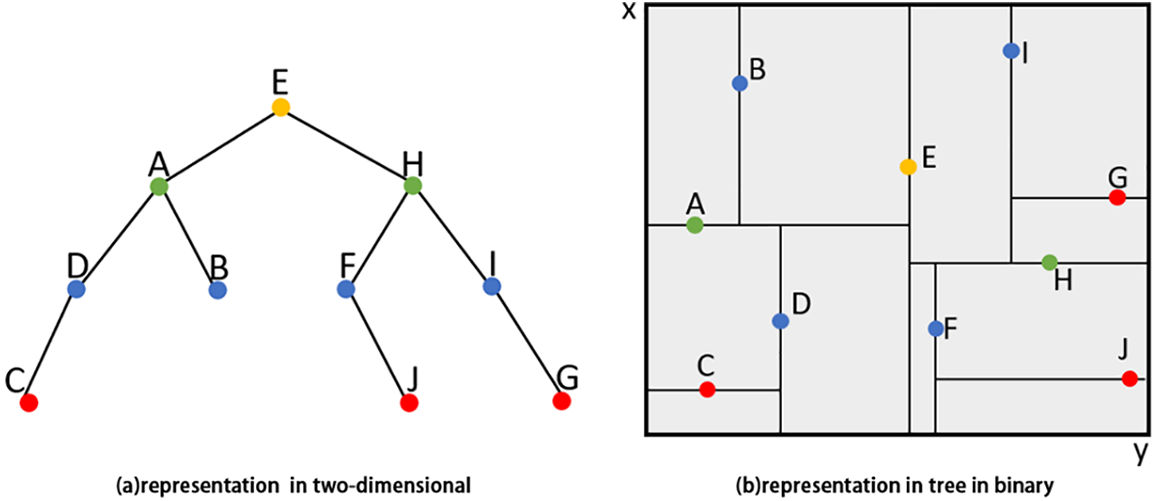 CMC | Free Full-Text | Density Clustering Algorithm Based on KD-Tree and Voting Rules
