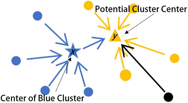 CMC | Free Full-Text | Density Clustering Algorithm Based on KD-Tree and Voting Rules
