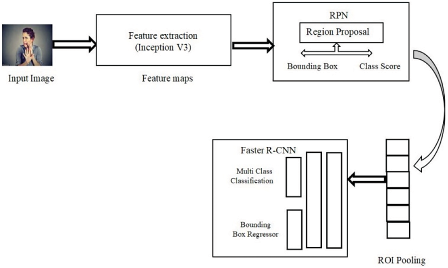 CMC | Free Full-Text | Faster Region Convolutional Neural Network (FRCNN) Based Facial Emotion ...
