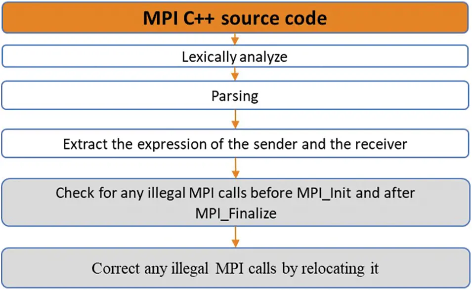CMC | Free Full-Text | Static Analysis Techniques for Fixing Software Defects in MPI-Based ...