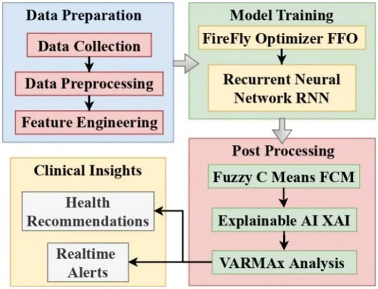 CMC | Free Full-Text | MAIPFE: An Efficient Multimodal Approach Integrating Pre-Emptive Analysis ...