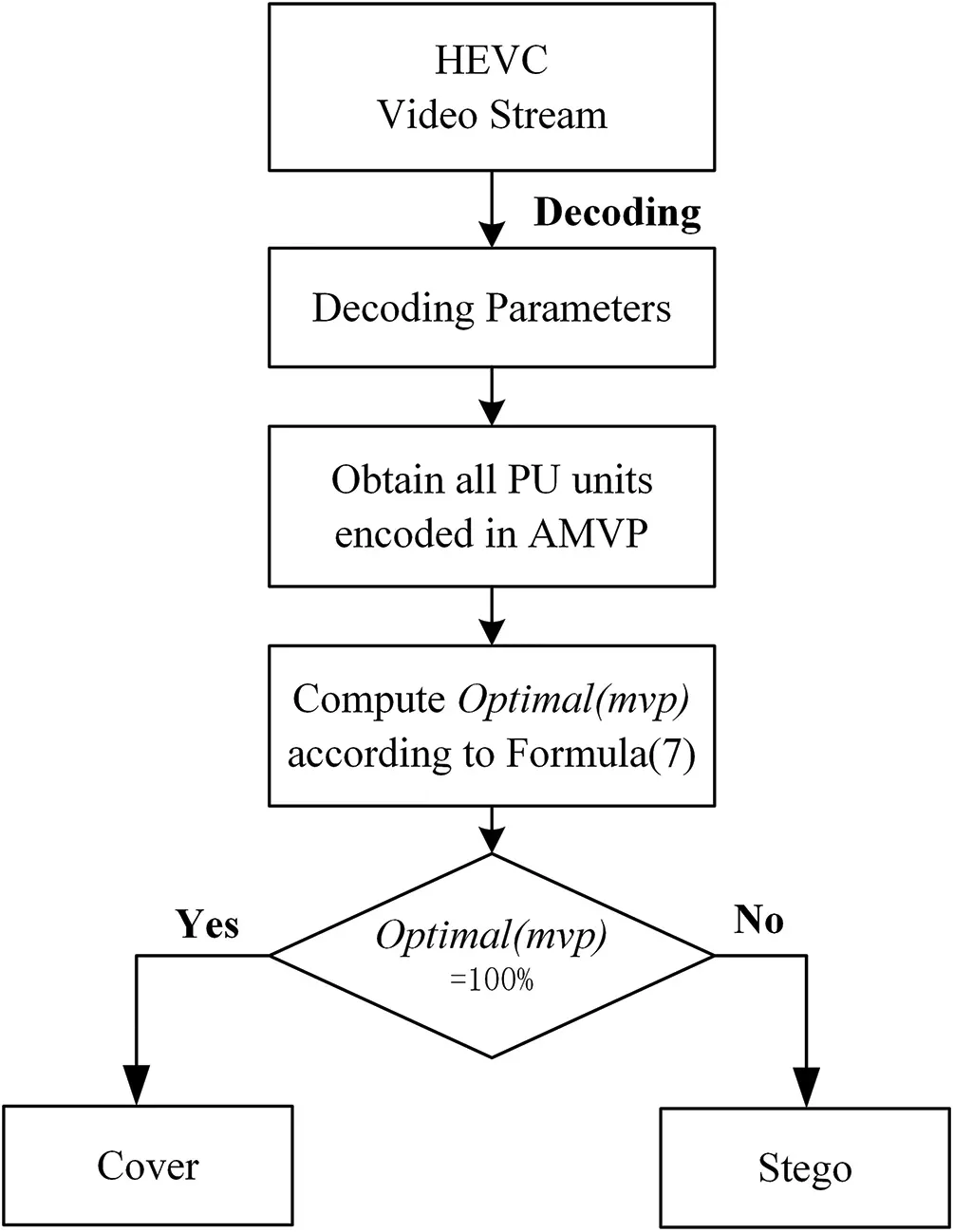 CMC | Free Full-Text | A HEVC Video Steganalysis Method Using the Optimality of Motion Vector ...