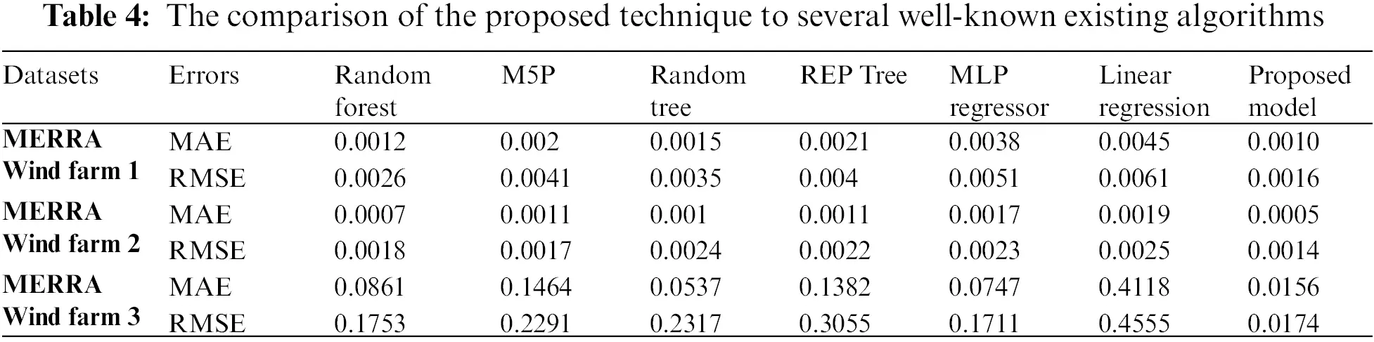 CMC | Free Full-Text | A Novel Hybrid Ensemble Learning Approach for Enhancing Accuracy and ...