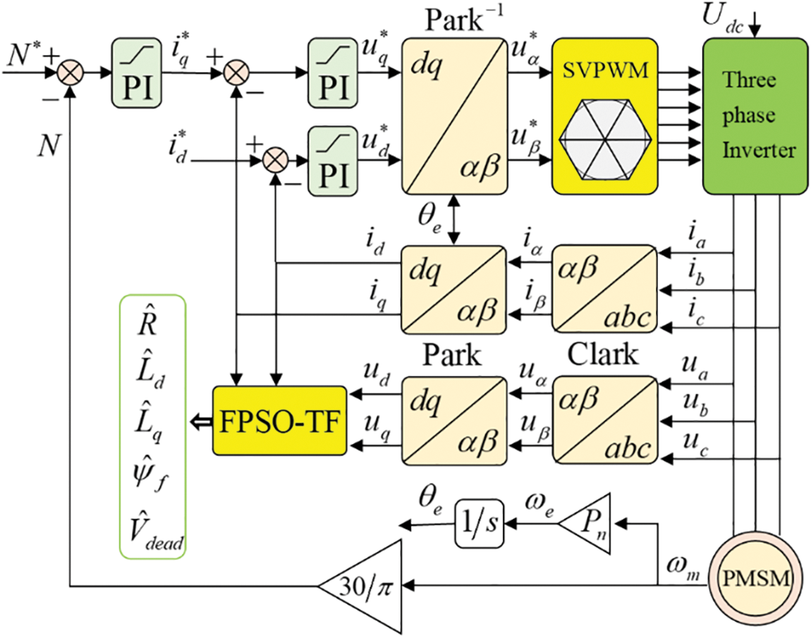 CMC | Free Full-Text | Improved Particle Swarm Optimization for Parameter Identification of ...