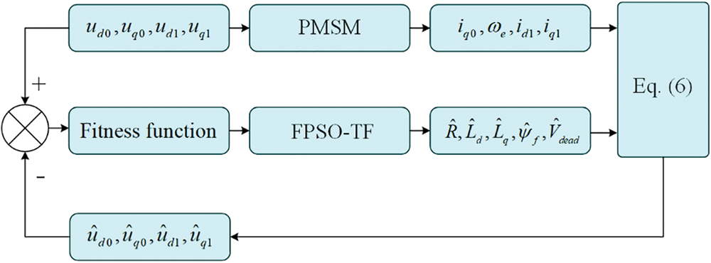 CMC | Free Full-Text | Improved Particle Swarm Optimization for Parameter Identification of ...