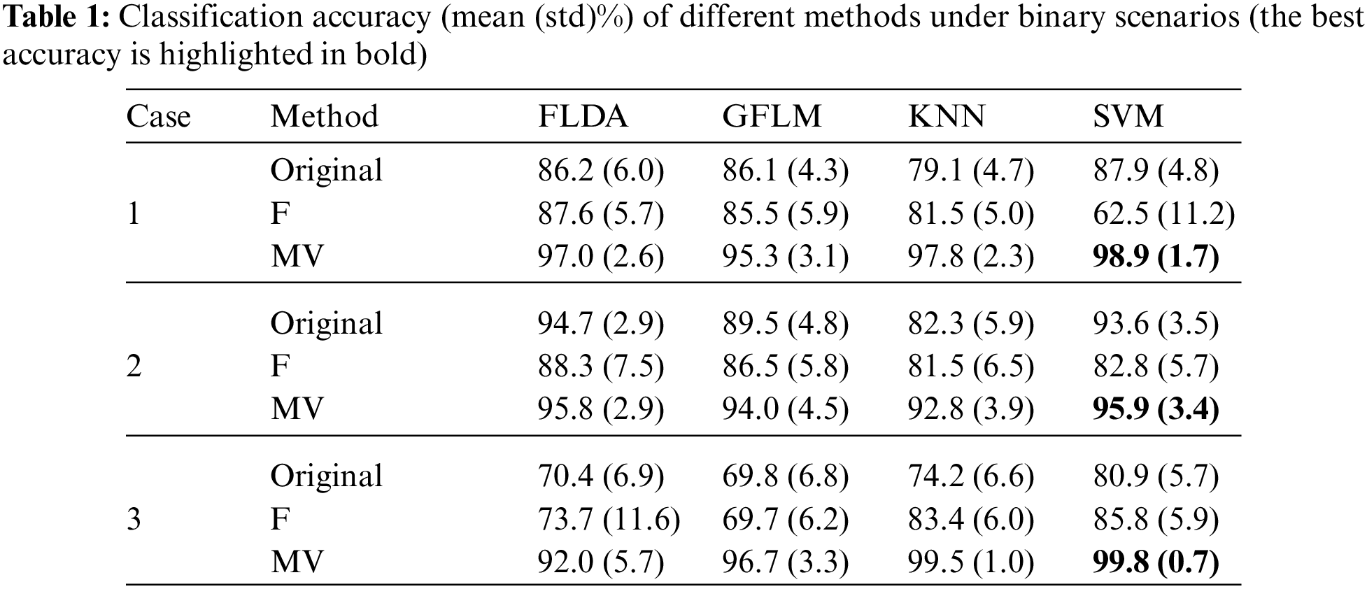 Cmc Free Full Text Curve Classification Based On Mean Variance Feature Weighting And Its