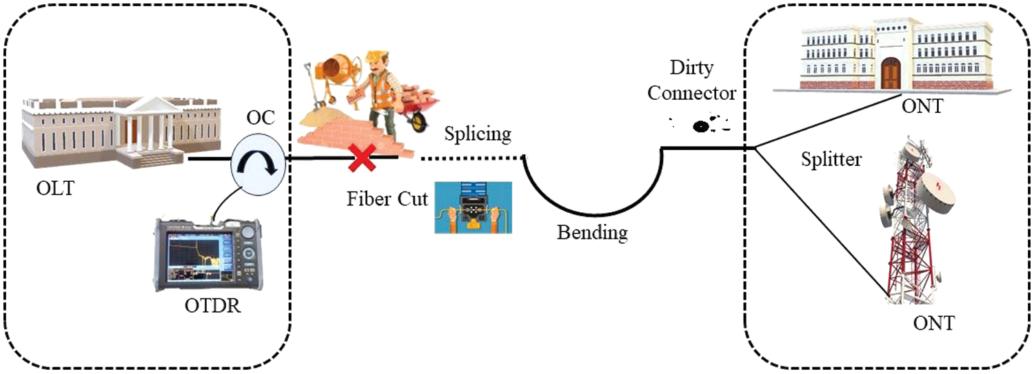 CMC | Free Full-Text | Optimizing Optical Fiber Faults Detection: A ...