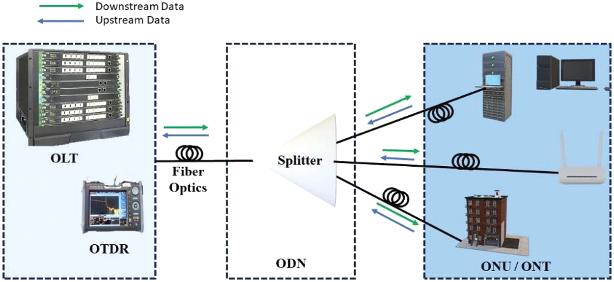 CMC | Free Full-Text | Optimizing Optical Fiber Faults Detection: A ...