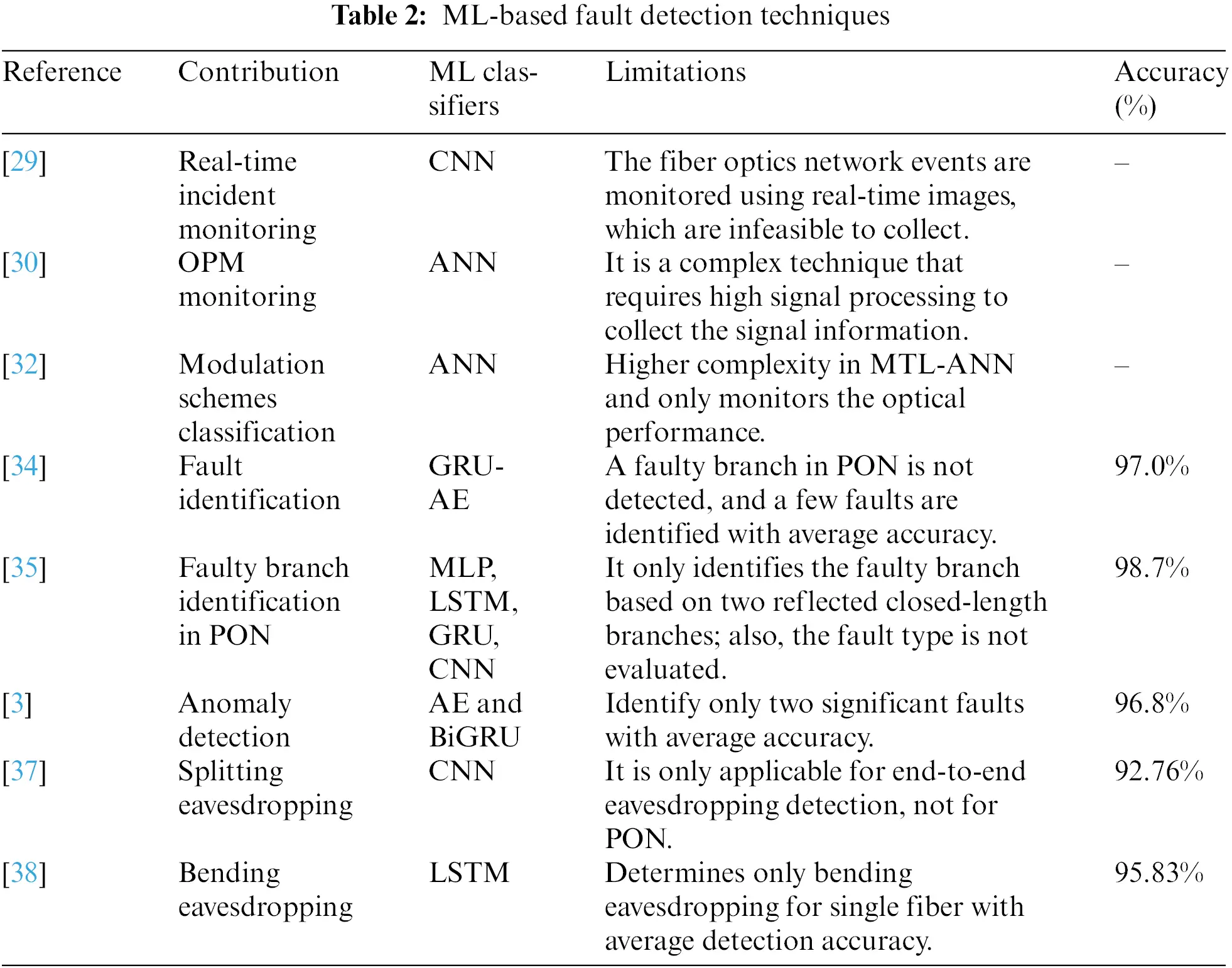 CMC | Free Full-Text | Optimizing Optical Fiber Faults Detection: A Comparative Analysis of ...