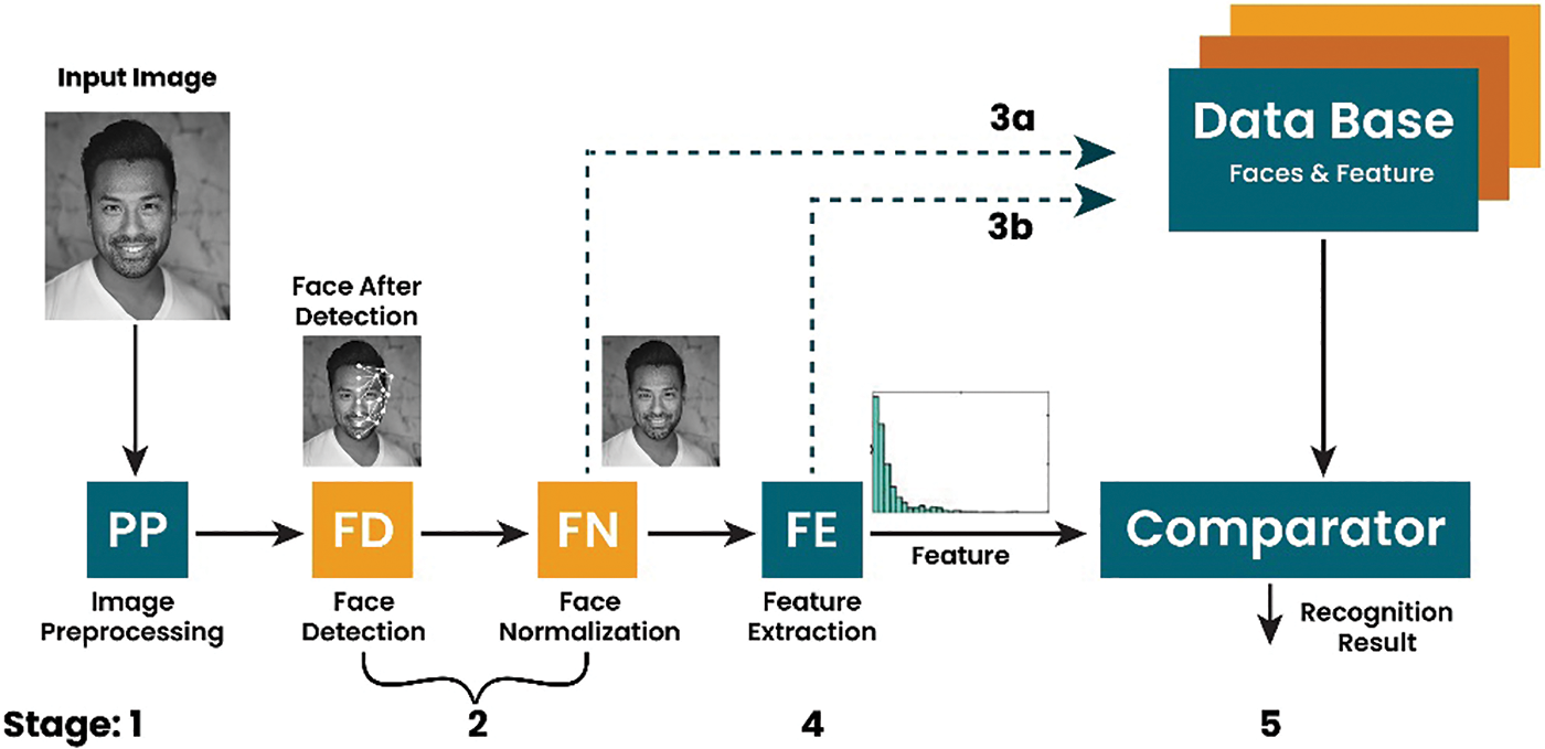 CMC | Free Full-Text | Enhancing Security and Privacy in Distributed Face Recognition Systems ...