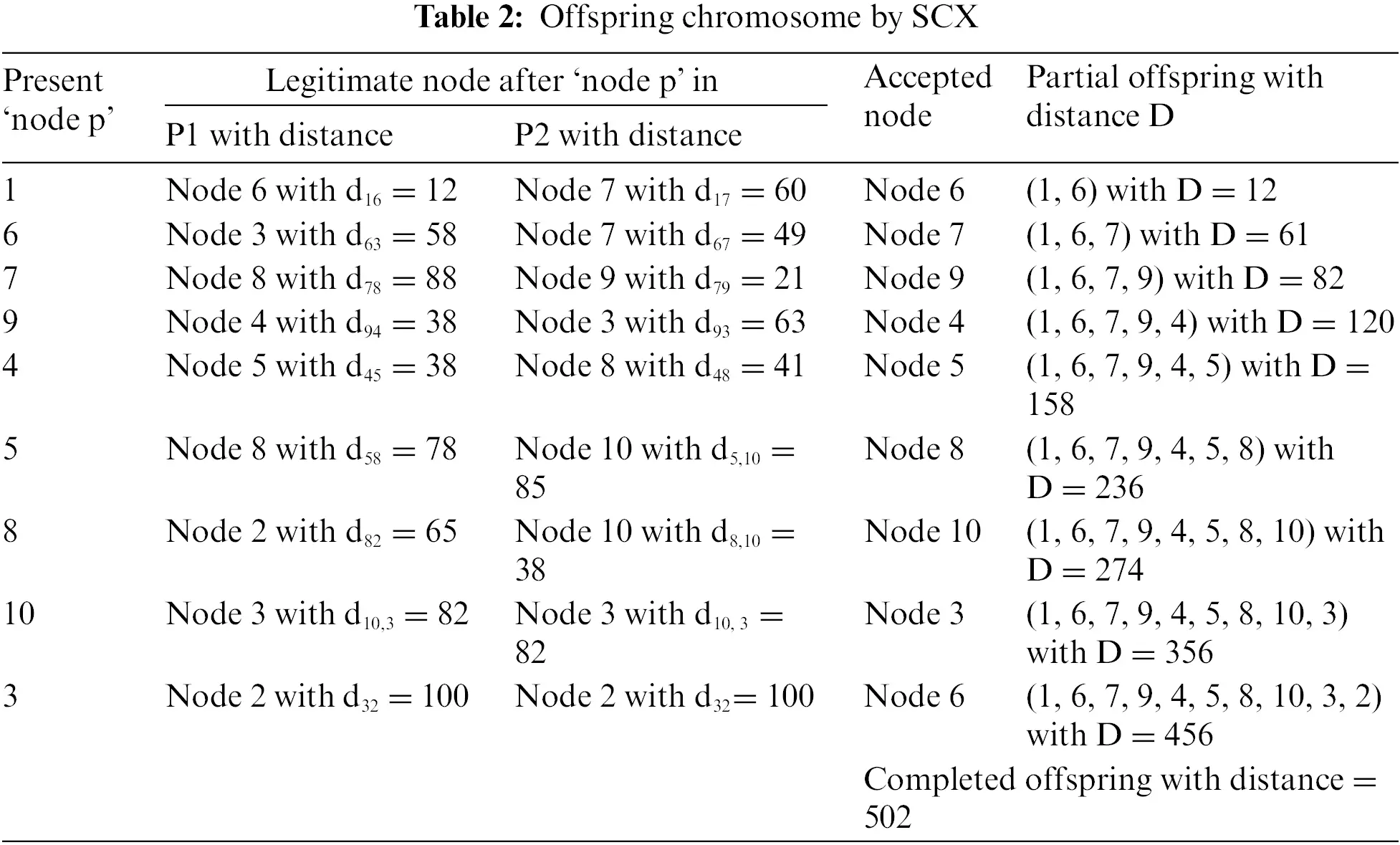 CMC | Free Full-Text | Appropriate Combination of Crossover Operator and Mutation Operator in ...