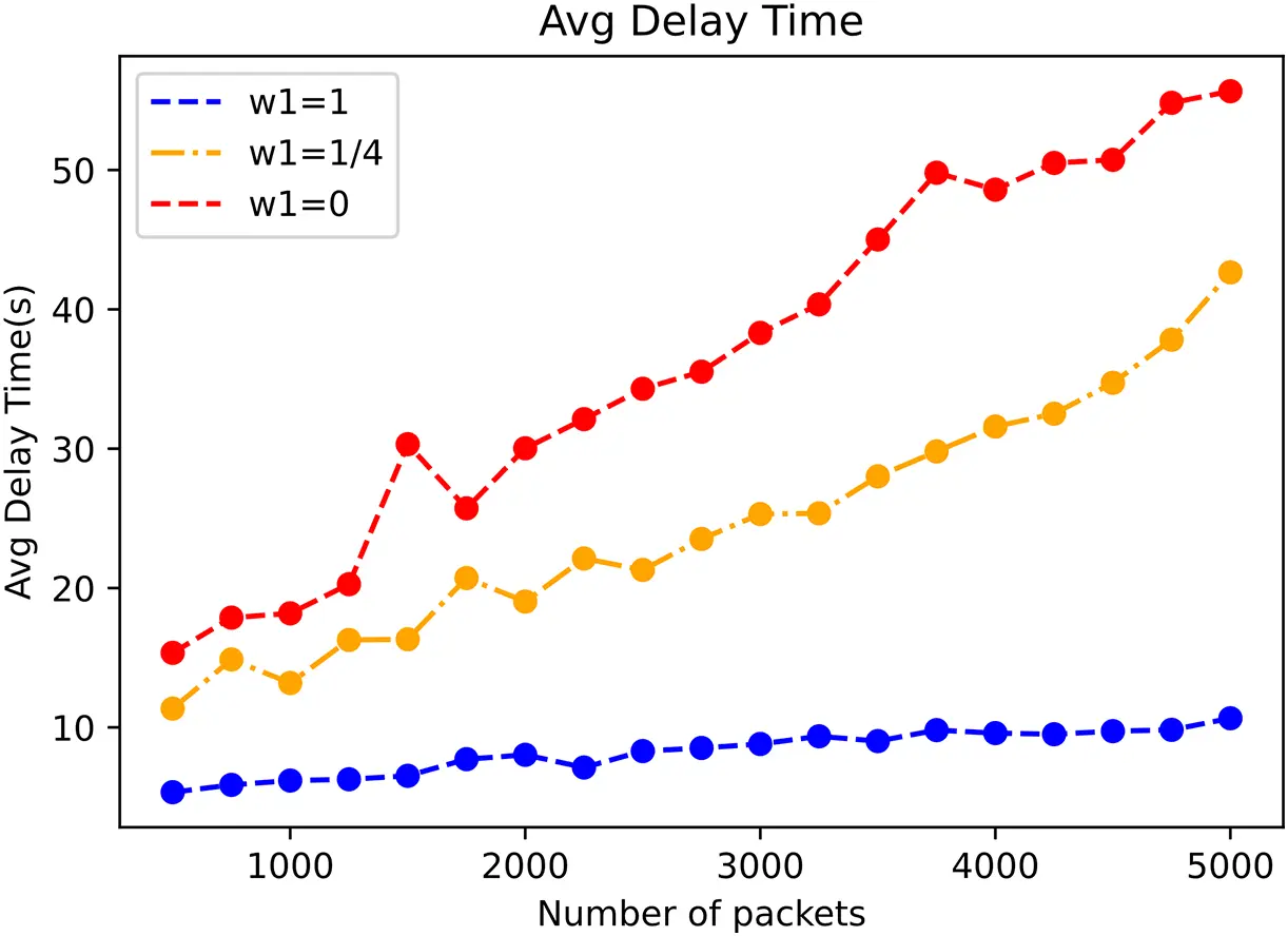 CMC | Free Full-Text | QoS Routing Optimization Based on Deep Reinforcement Learning in SDN