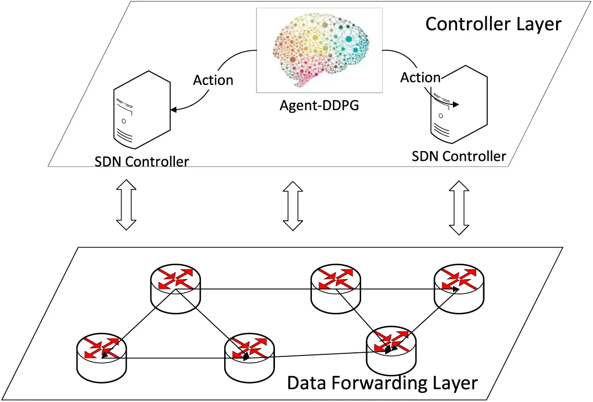 CMC | Free Full-Text | QoS Routing Optimization Based on Deep Reinforcement Learning in SDN