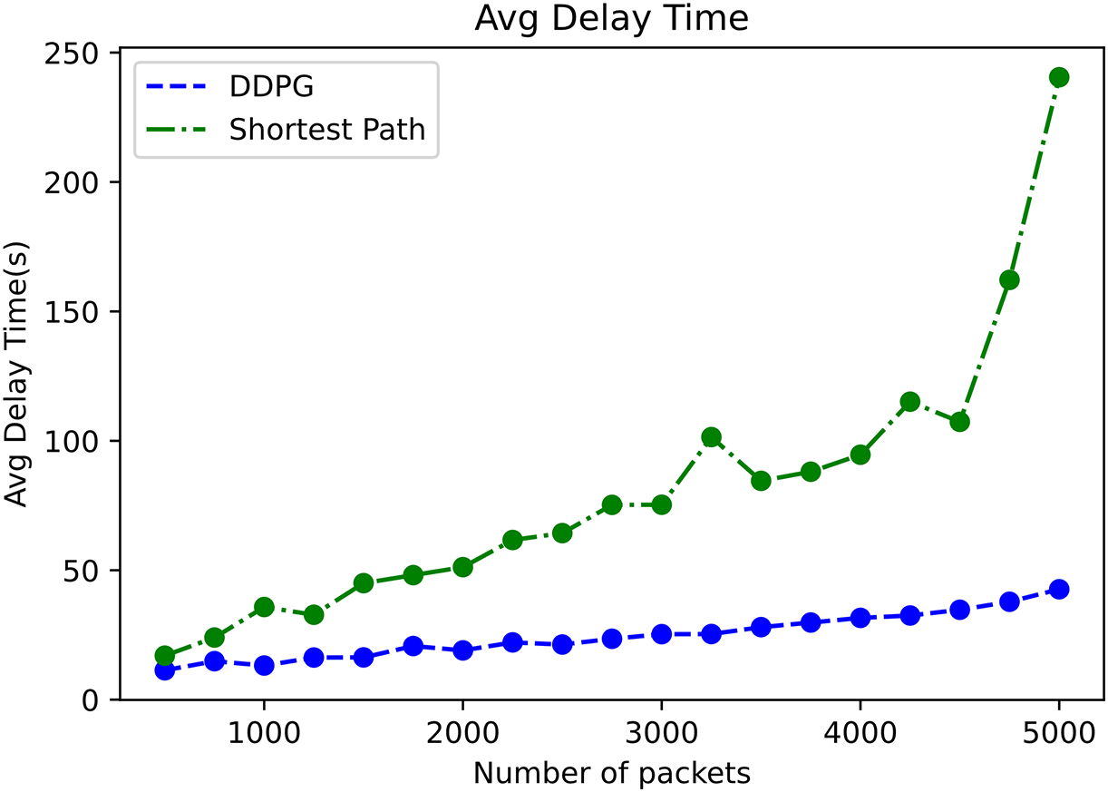 CMC | Free Full-Text | QoS Routing Optimization Based on Deep Reinforcement Learning in SDN