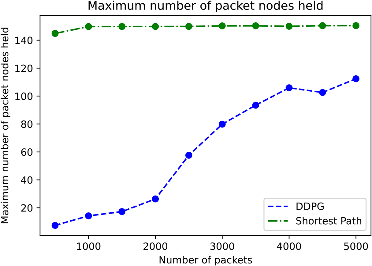CMC | Free Full-Text | QoS Routing Optimization Based on Deep Reinforcement Learning in SDN