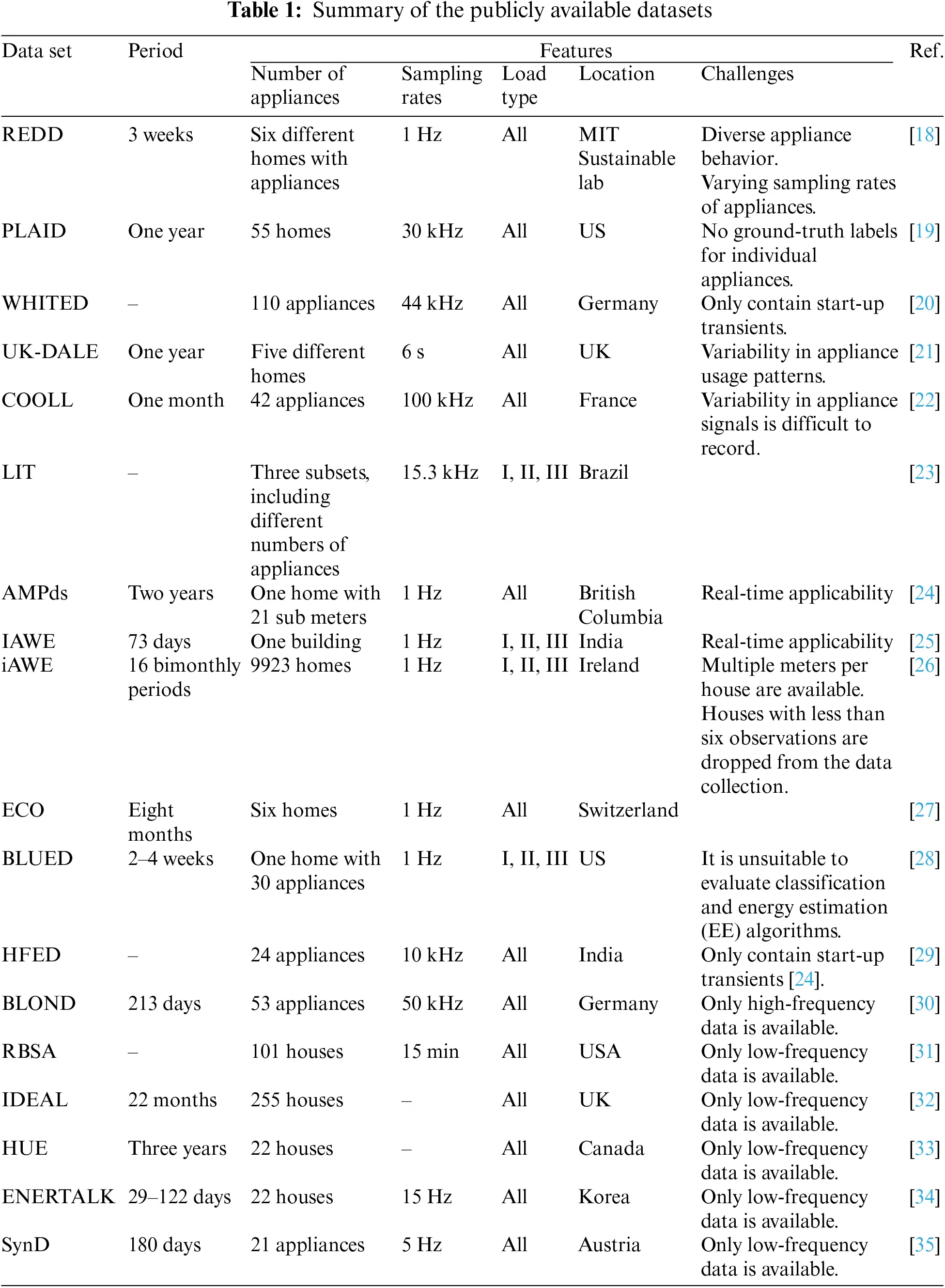 CMC | Free Full-Text | A Review of NILM Applications with Machine ...