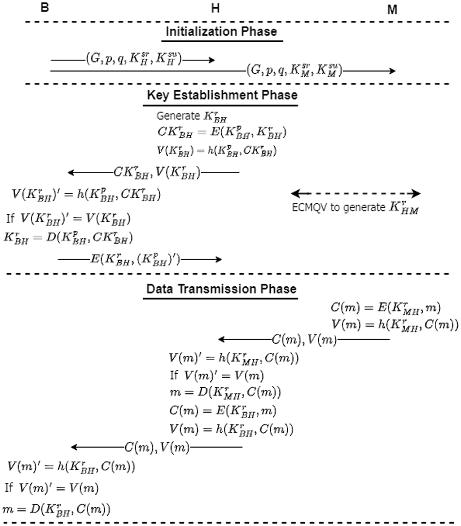 CMC | Free Full-Text | Enabling Efficient Data Transmission in Wireless Sensor Networks-Based ...