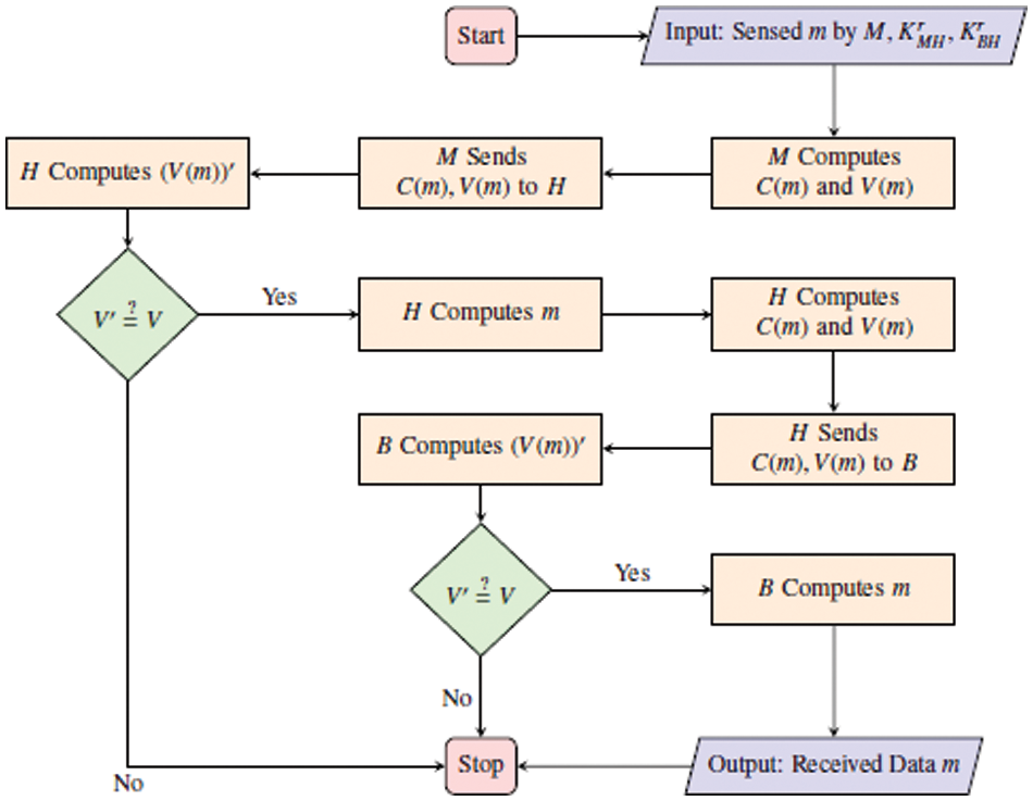 CMC | Free Full-Text | Enabling Efficient Data Transmission in Wireless Sensor Networks-Based ...