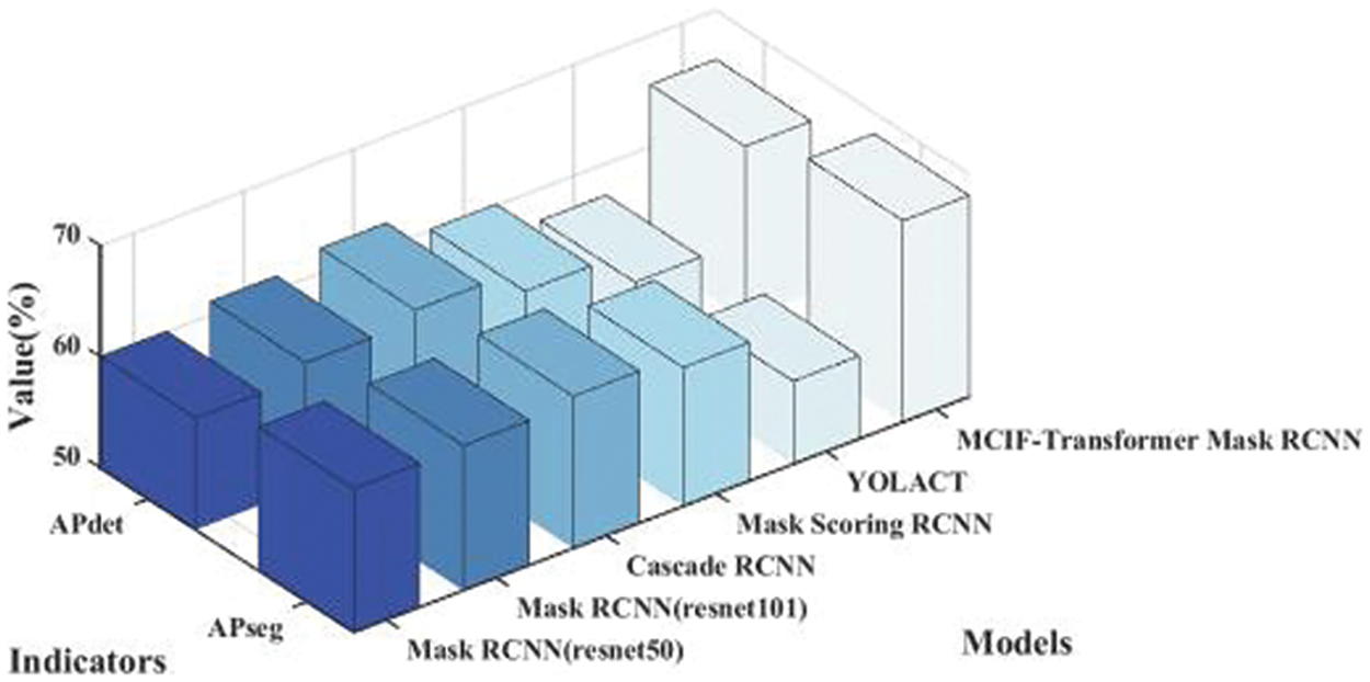 CMC | Free Full-Text | MCIF-Transformer Mask RCNN: Multi-Branch Cross-Scale Interactive Feature ...