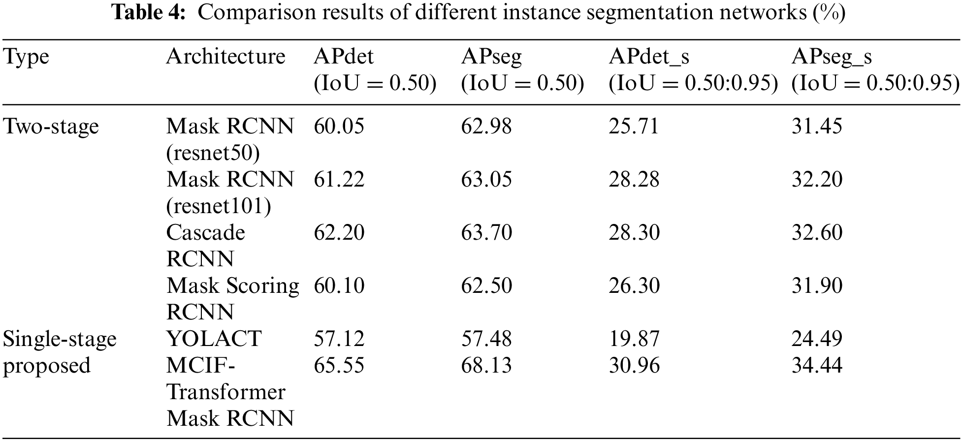 CMC | Free Full-Text | MCIF-Transformer Mask RCNN: Multi-Branch Cross-Scale Interactive Feature ...