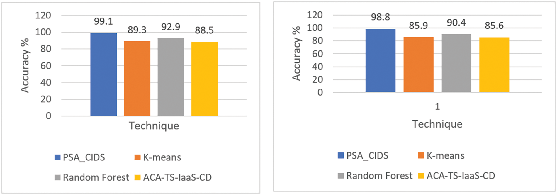 CMC | Free Full-Text | Adaptive Cloud Intrusion Detection System Based ...