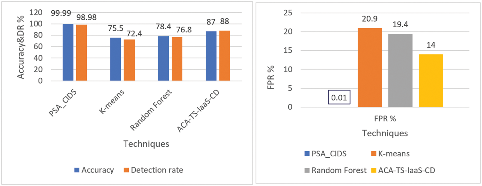 CMC | Free Full-Text | Adaptive Cloud Intrusion Detection System Based ...