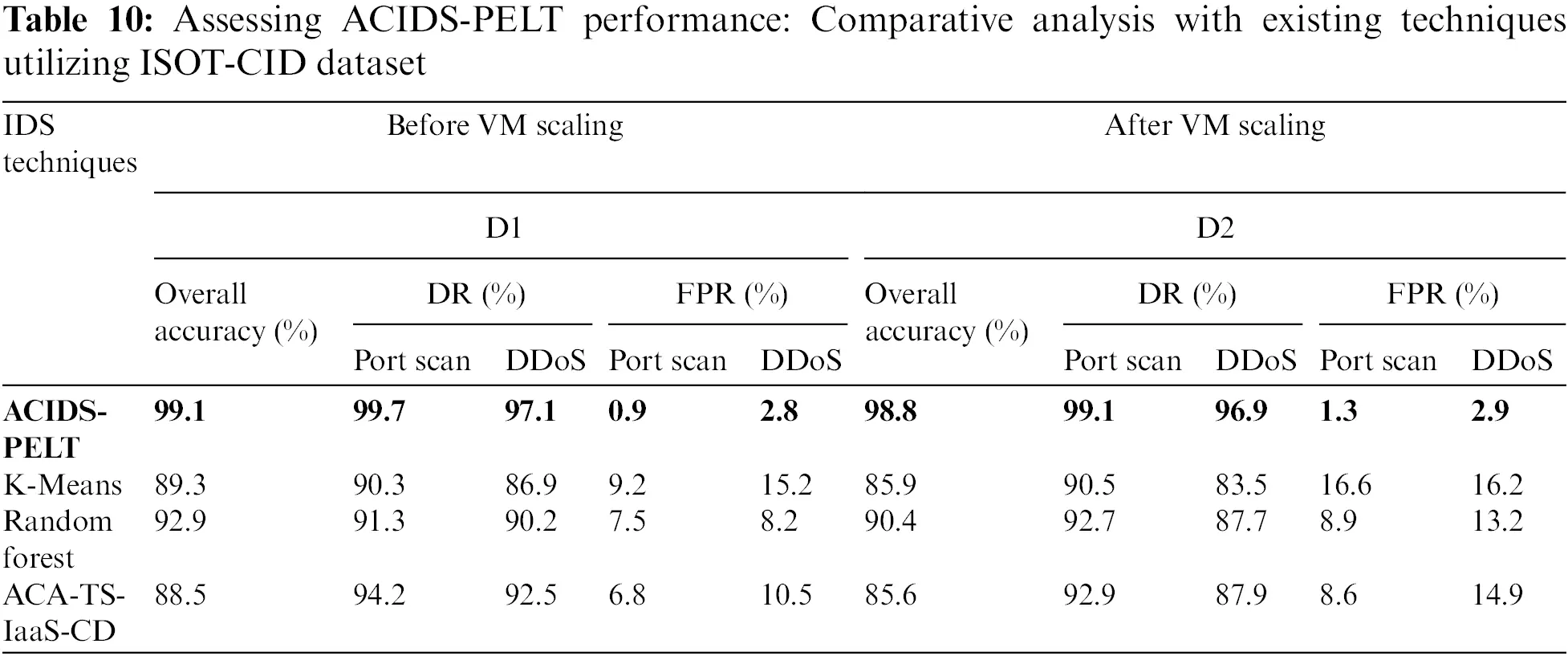 CMC | Free Full-Text | Adaptive Cloud Intrusion Detection System Based ...