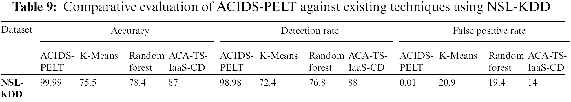 CMC | Free Full-Text | Adaptive Cloud Intrusion Detection System Based ...