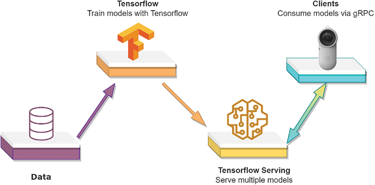 CMC | Free Full-Text | Real-Time Object Detection and Face Recognition Application for the ...