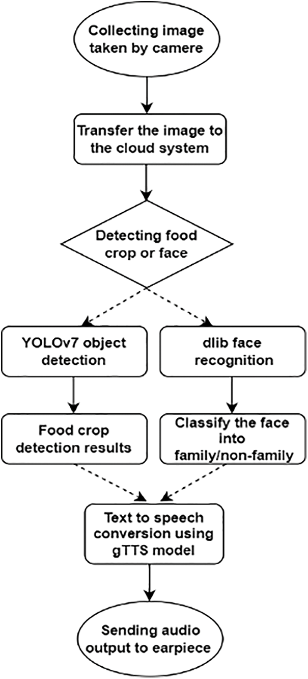 CMC | Free Full-Text | Real-Time Object Detection and Face Recognition Application for the ...