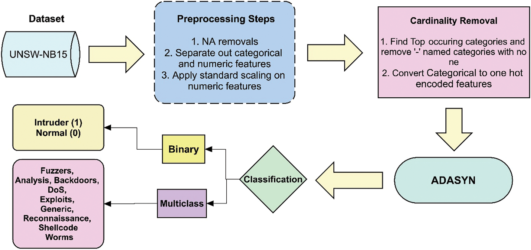 CMC | Free Full-Text | Scientific Elegance in NIDS: Unveiling ...