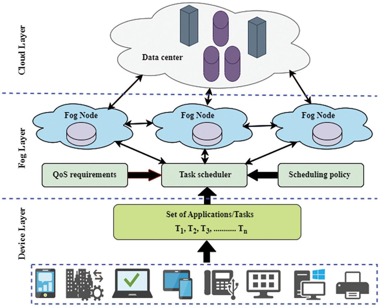 CMC | Free Full-Text | Hybrid Approach for Cost Efficient Application Placement in Fog-Cloud ...