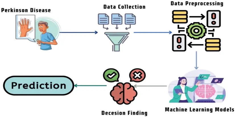 CMC | Free Full-Text | Developing a Model for Parkinson’s Disease Detection Using Machine ...