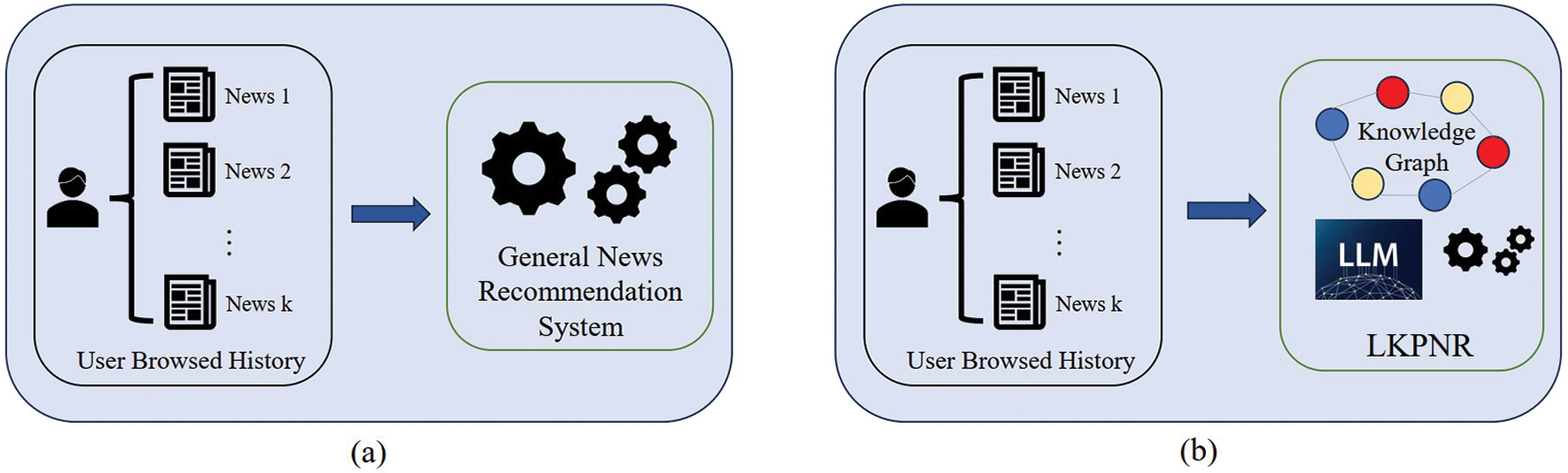 CMC | Free Full-Text | LKPNR: Large Language Models and Knowledge Graph for Personalized News ...