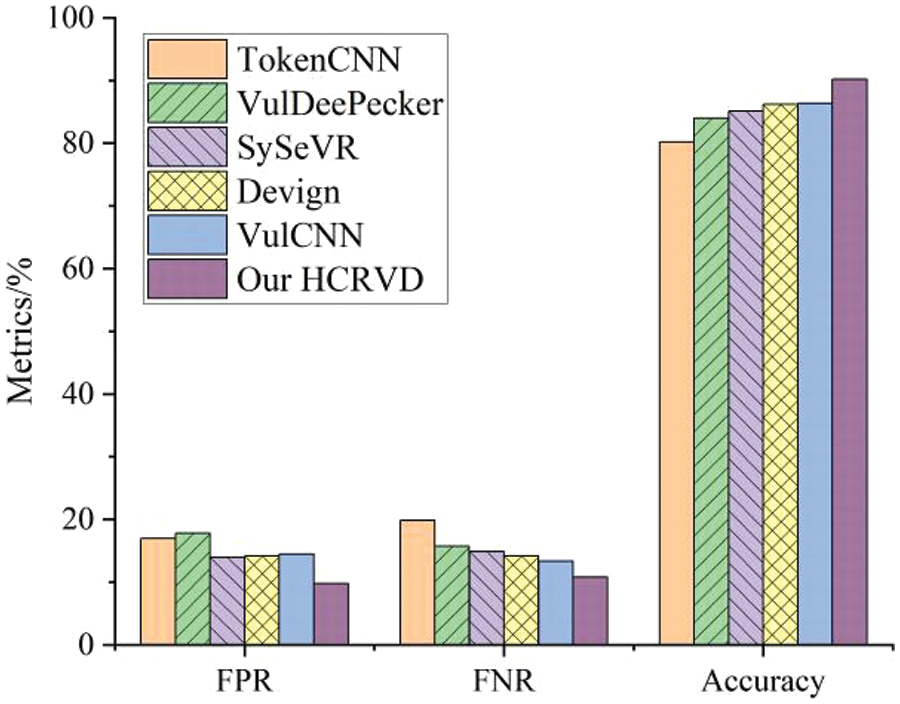 CMC | Free Full-Text | HCRVD: A Vulnerability Detection System Based on CST-PDG Hierarchical ...