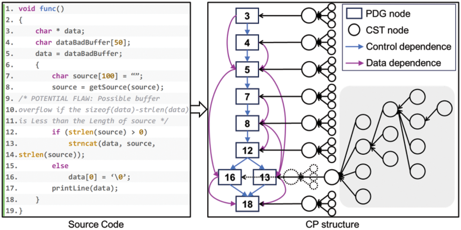 CMC | Free Full-Text | HCRVD: A Vulnerability Detection System Based on CST-PDG Hierarchical ...