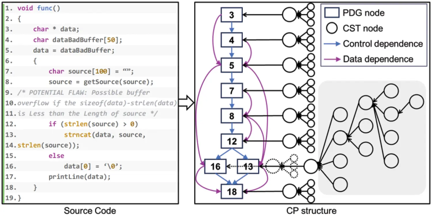 CMC | Free Full-Text | HCRVD: A Vulnerability Detection System Based on CST-PDG Hierarchical ...