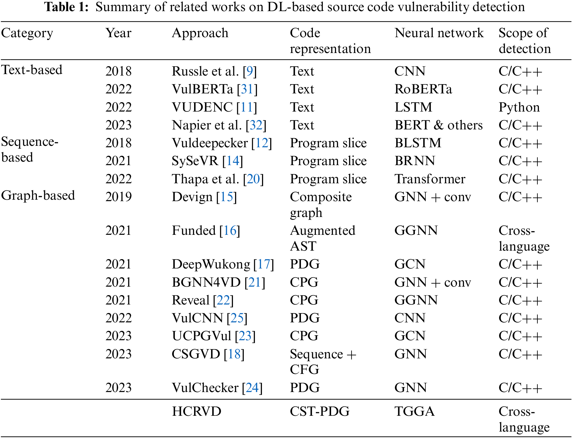 CMC | Free Full-Text | HCRVD: A Vulnerability Detection System Based on CST-PDG Hierarchical ...