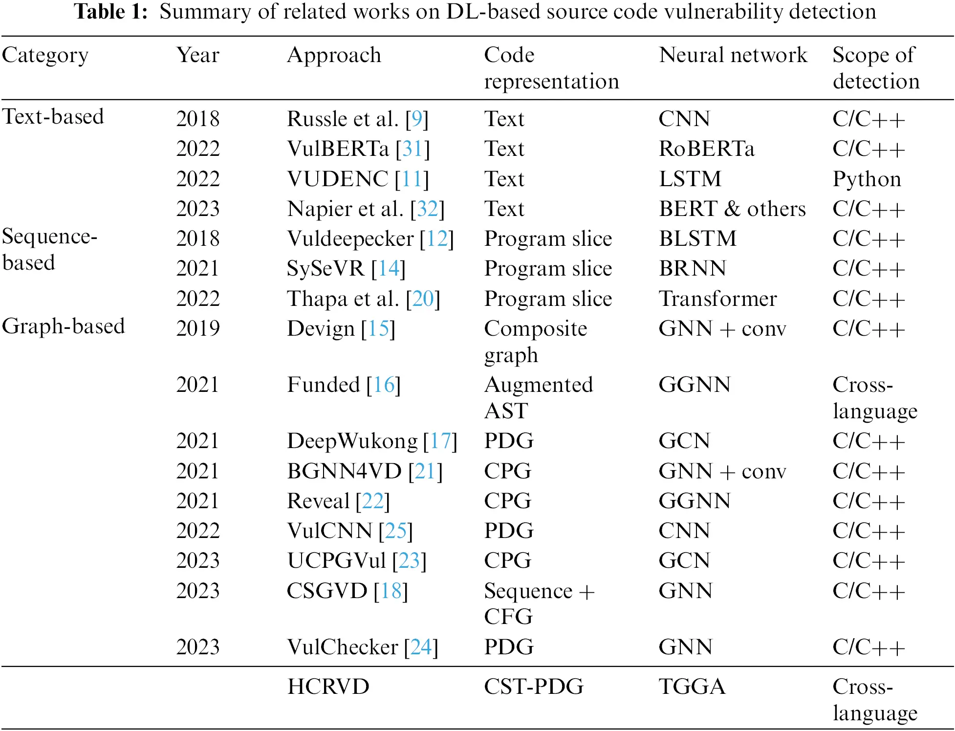 CMC | Free Full-Text | HCRVD: A Vulnerability Detection System Based on CST-PDG Hierarchical ...