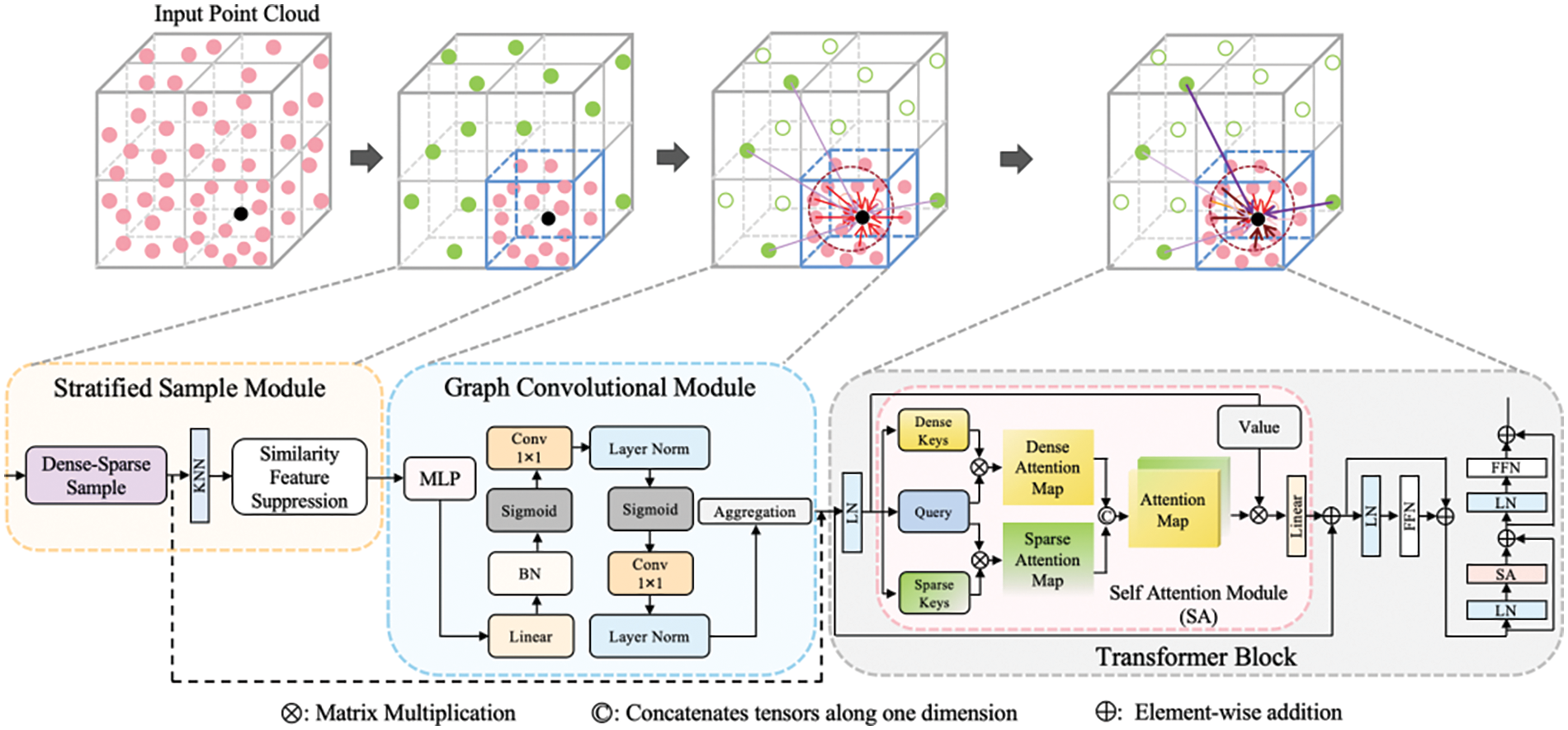 CMC | Free Full-Text | SGT-Net: A Transformer-Based Stratified Graph Convolutional Network for ...