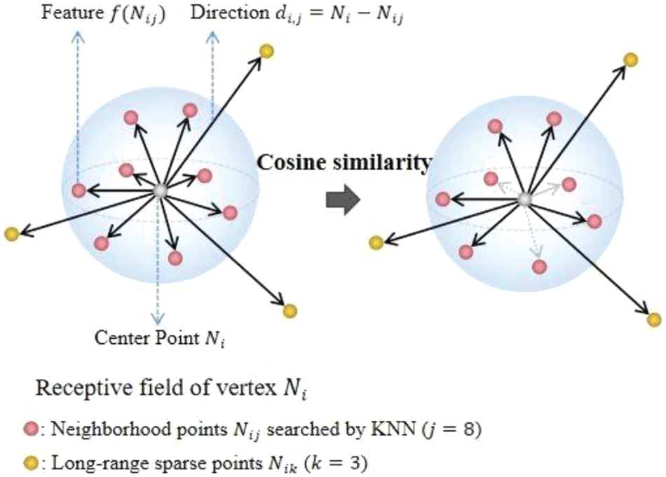 CMC | Free Full-Text | SGT-Net: A Transformer-Based Stratified Graph Convolutional Network for ...
